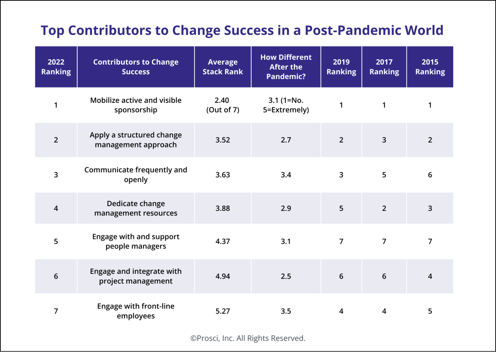 Change Management Success | Prosci